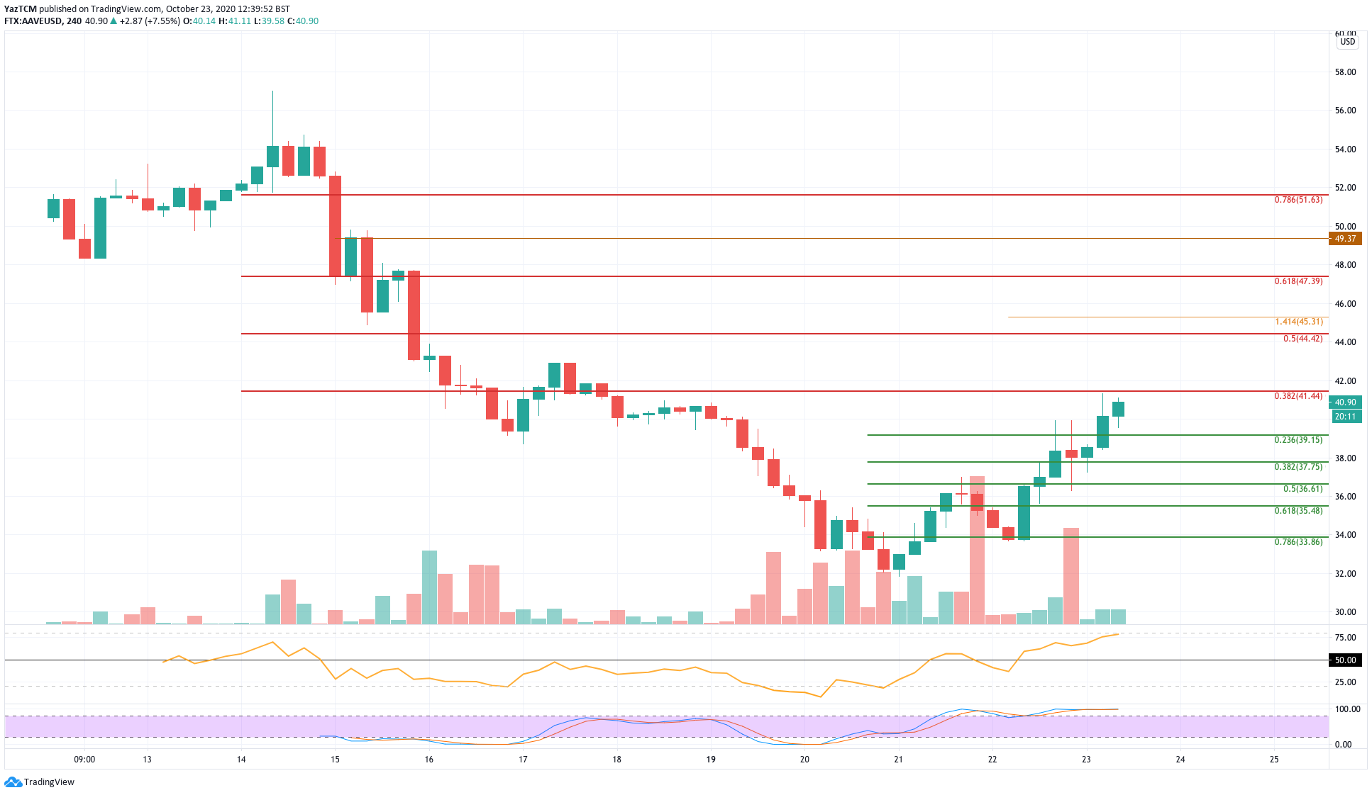 Phân tích giá DeFi - Aave, Compound, ChainLink và Yearn.Finance ...
