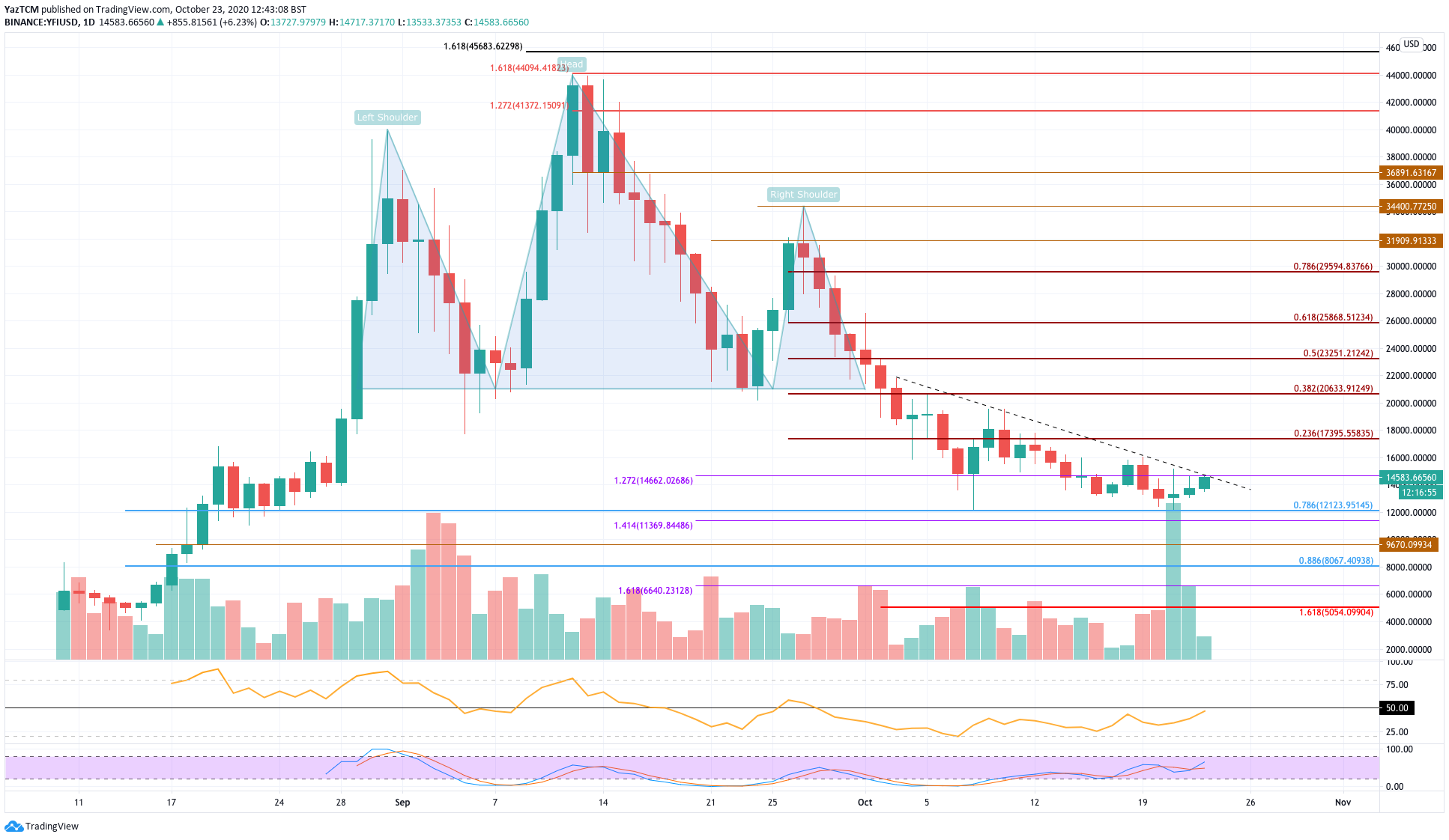 Phân tích giá DeFi - Aave, Compound, ChainLink và Yearn.Finance ...