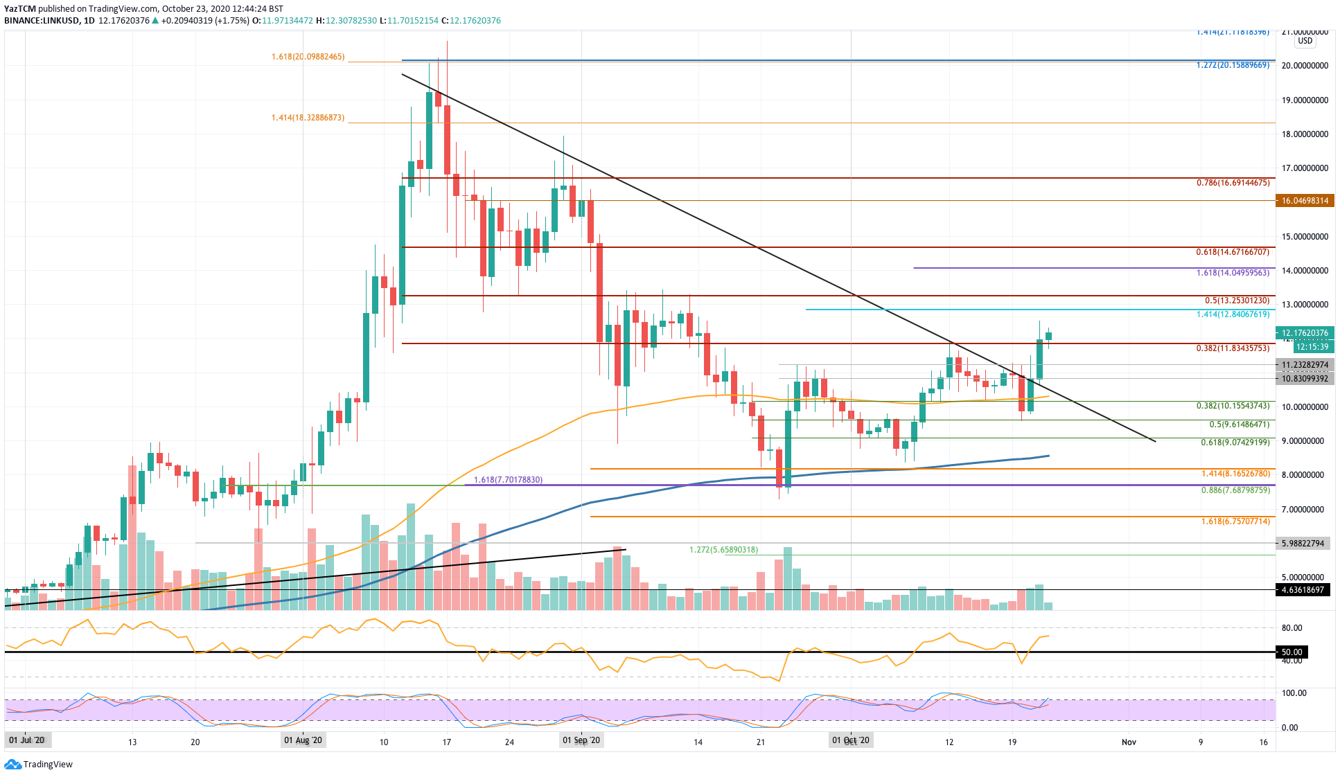 Phân tích giá DeFi - Aave, Compound, ChainLink và Yearn.Finance ...