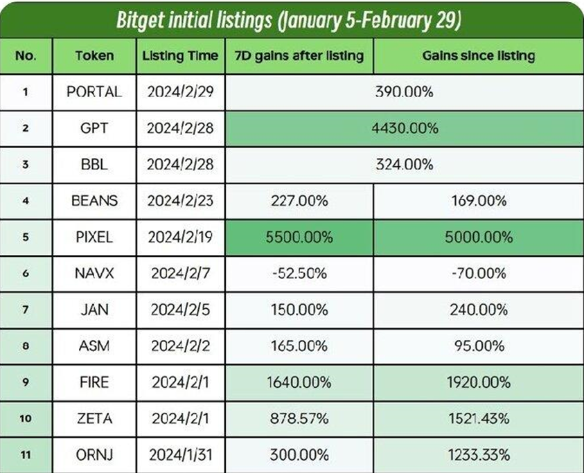 How to Recognize High Potential Meme Coins: Early Listings, Aggregators ...