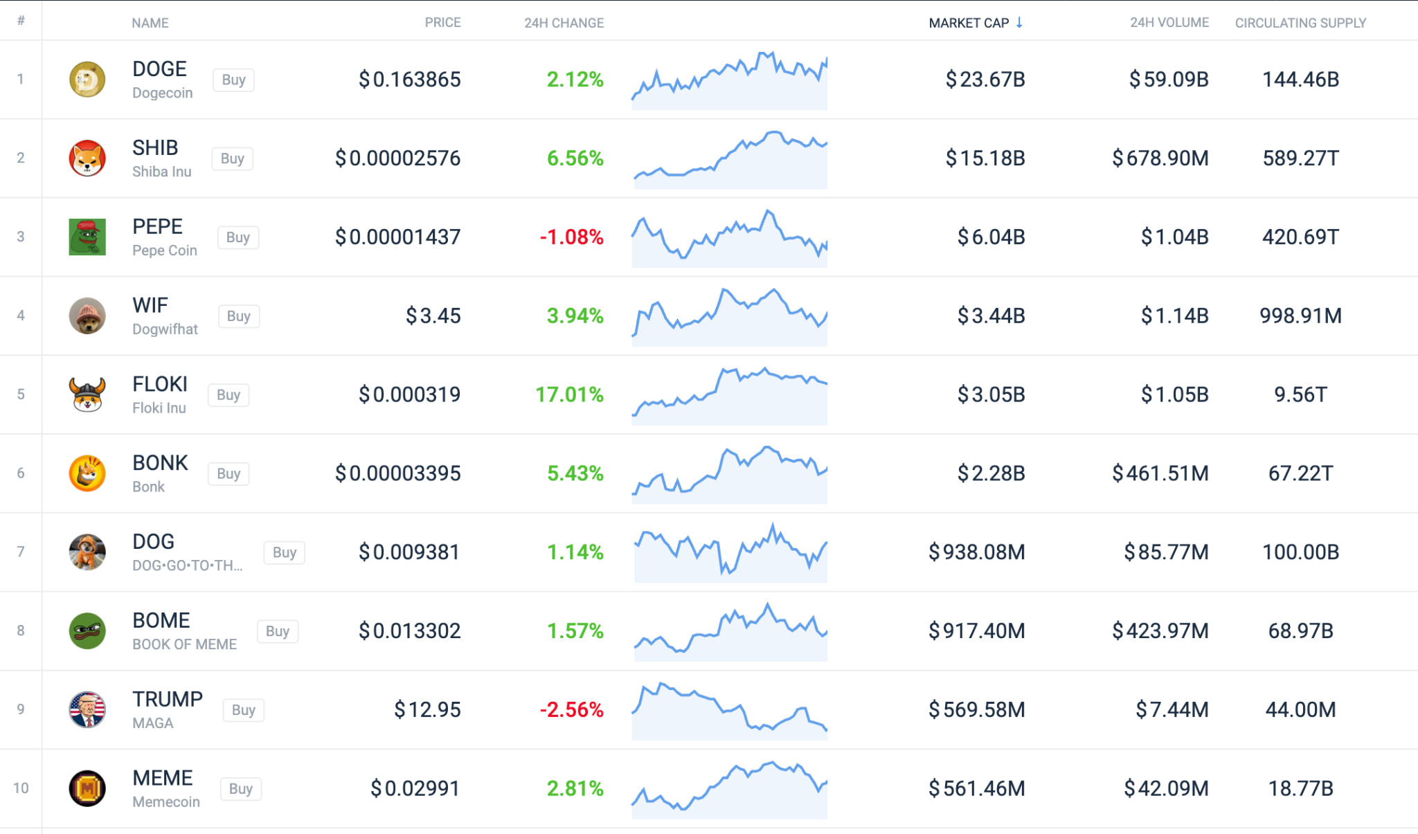 How to Recognize High Potential Meme Coins: Early Listings, Aggregators ...