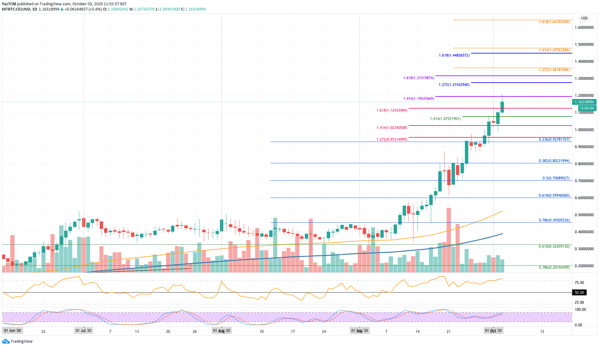 Celsius Crypto Stock Price / Celsius Network Review 2021 Review ...