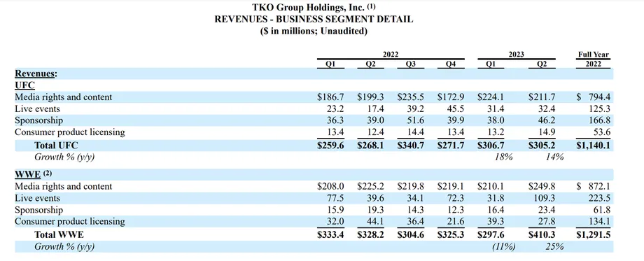 Who Owns UFC & How Much Money Does It Make?