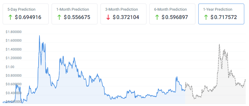 XRP Price Prediction $500: Here's What Analysts Predict