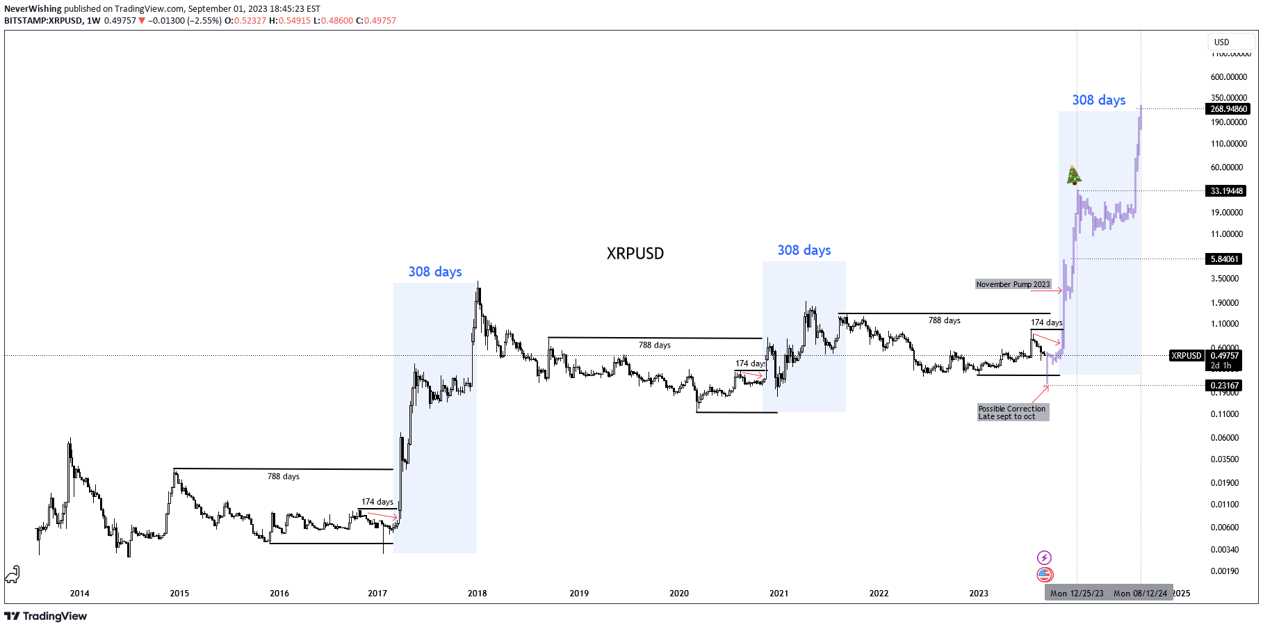XRP Price Prediction $500: Here's What Analysts Predict